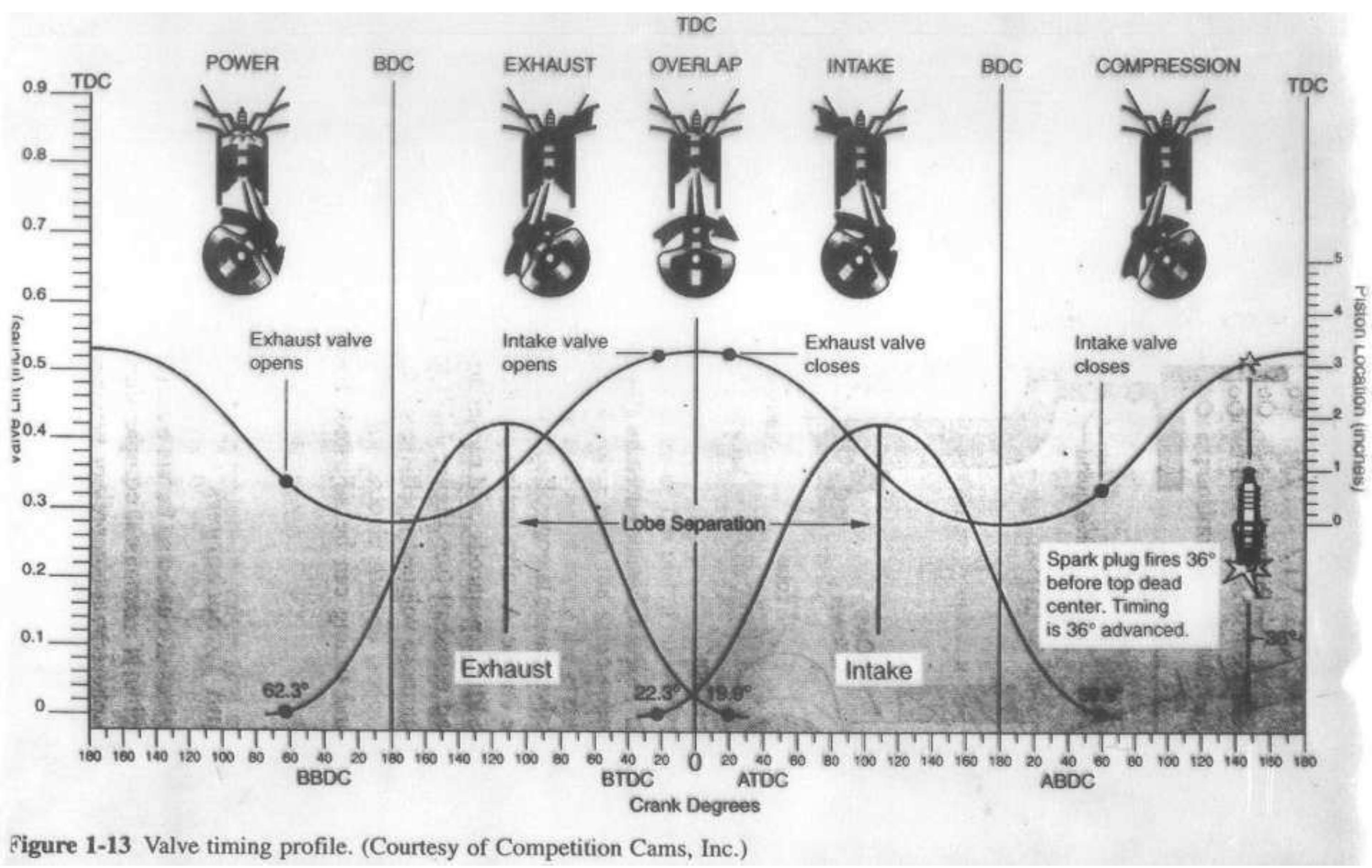 Figure 34 - CLASSIFICATION OF INTERNAL COMBUSTION ENGINES