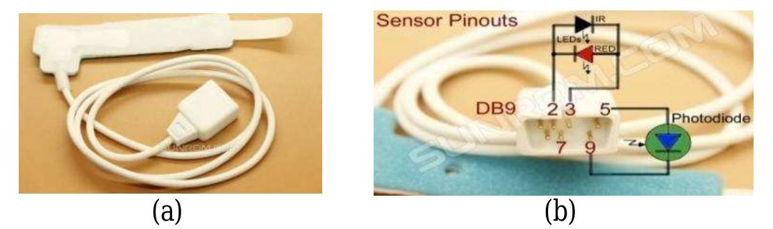 (a) pulse oximetry sensor; (b) pulse oximetry sensor pin