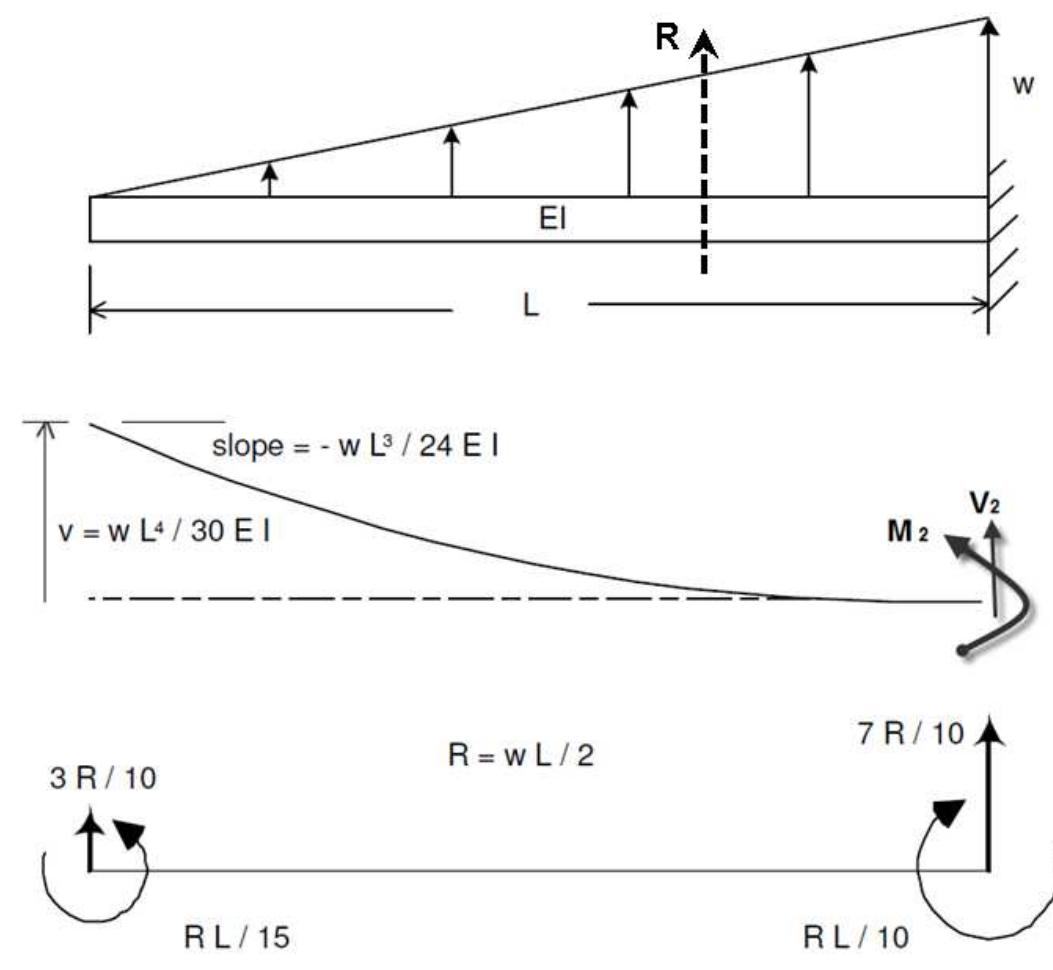 -6. figure 10-6 beam deflection and resultant load for a
