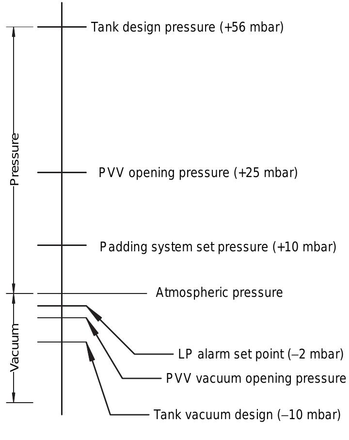 Operating & design pressure chart are subject to severe
