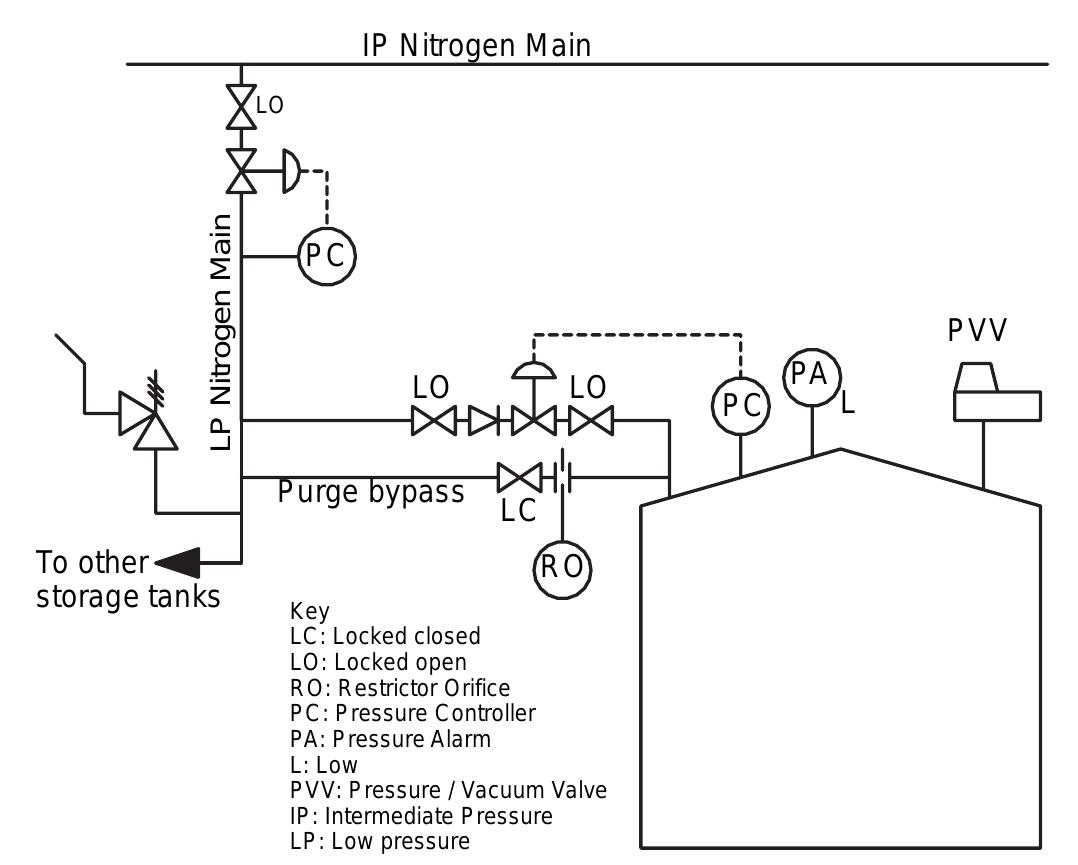 Design of inert gas padding system