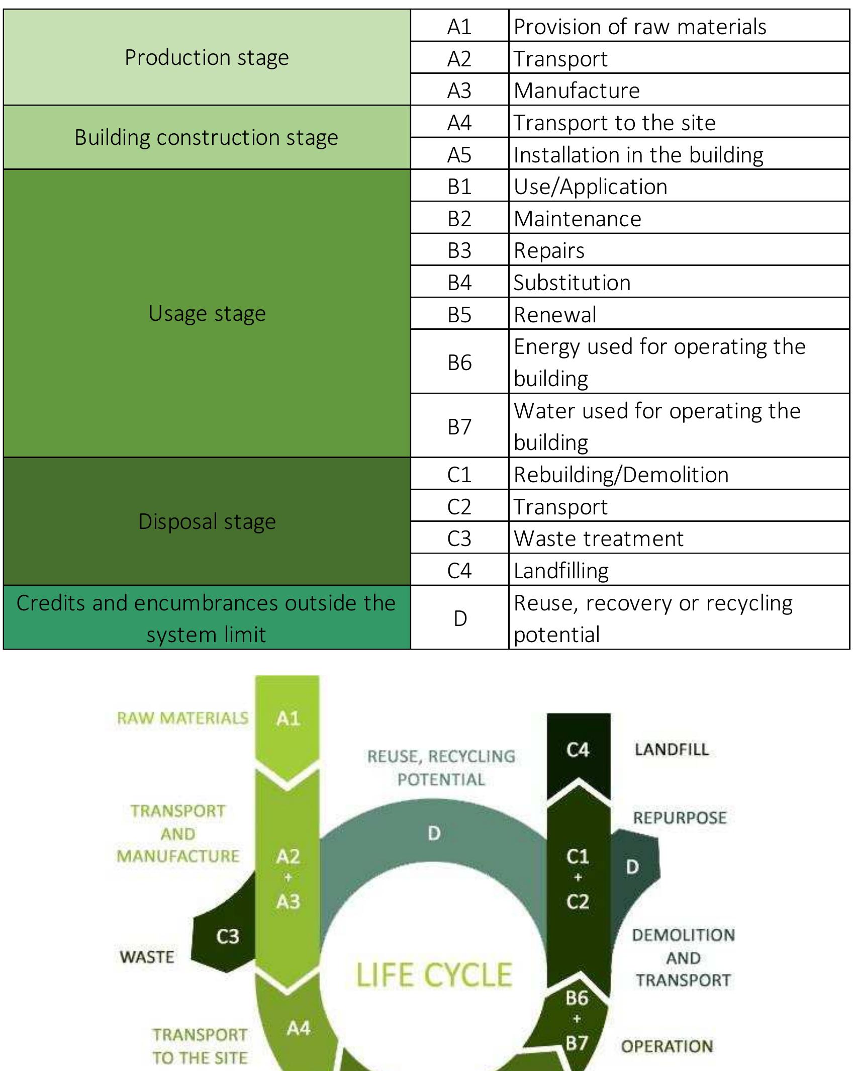 - limits, codes and steps of life cycle assessment in