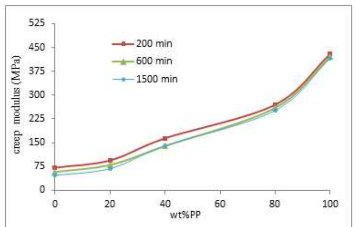 The effect of pp content on creep modulus of (hdpe : pp)