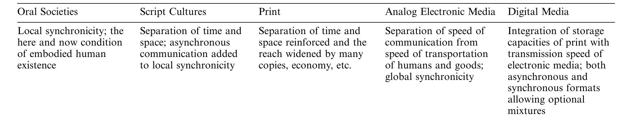 Time-space relations for the five major matrices of media.
