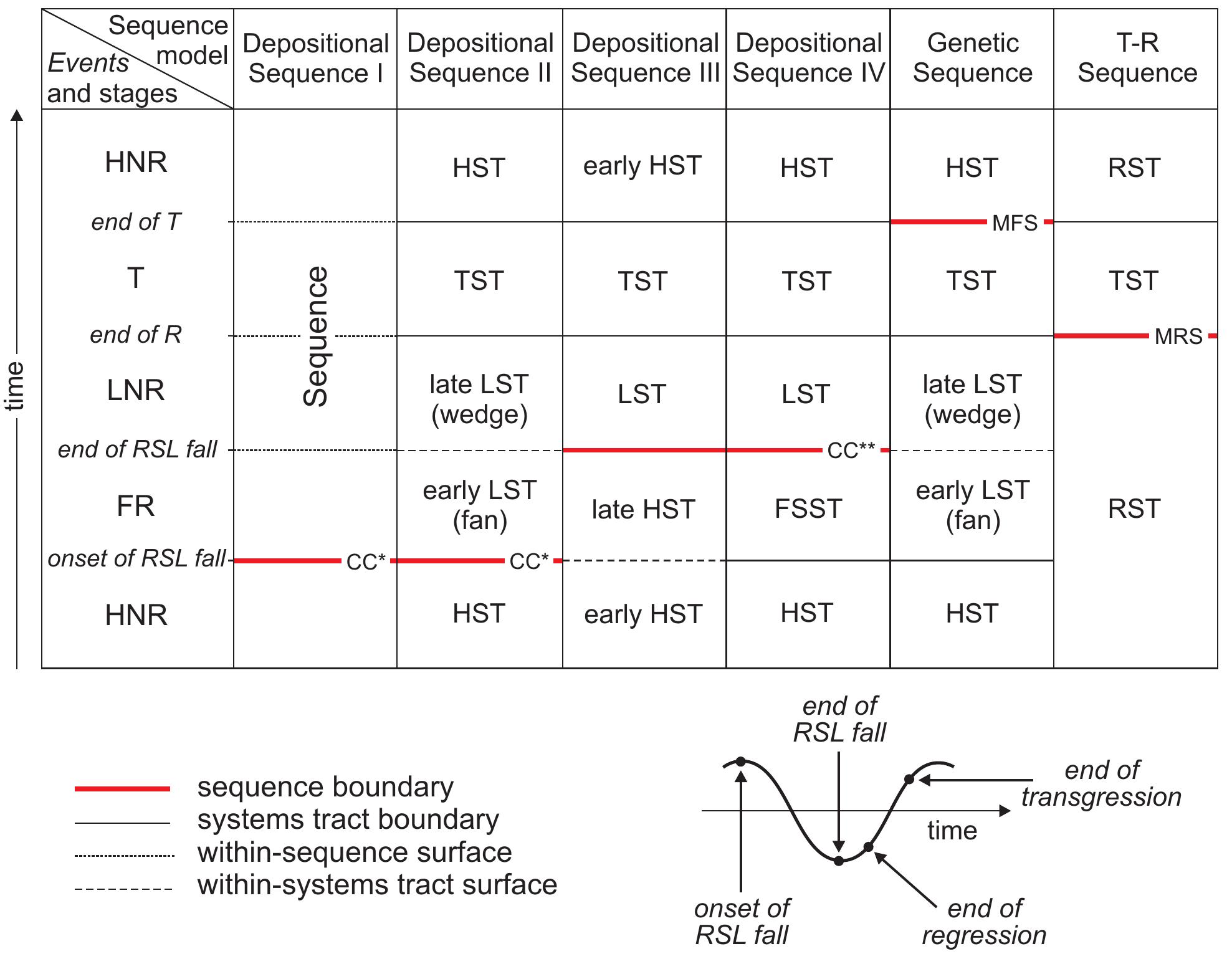 Nomenclature of systems tracts, and timing of sequence