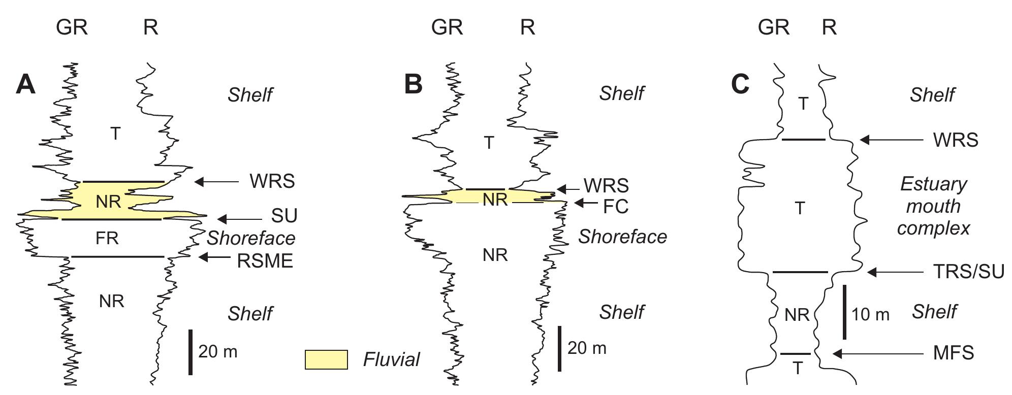 Types of shoreline trajectory: well log examples. a — forced