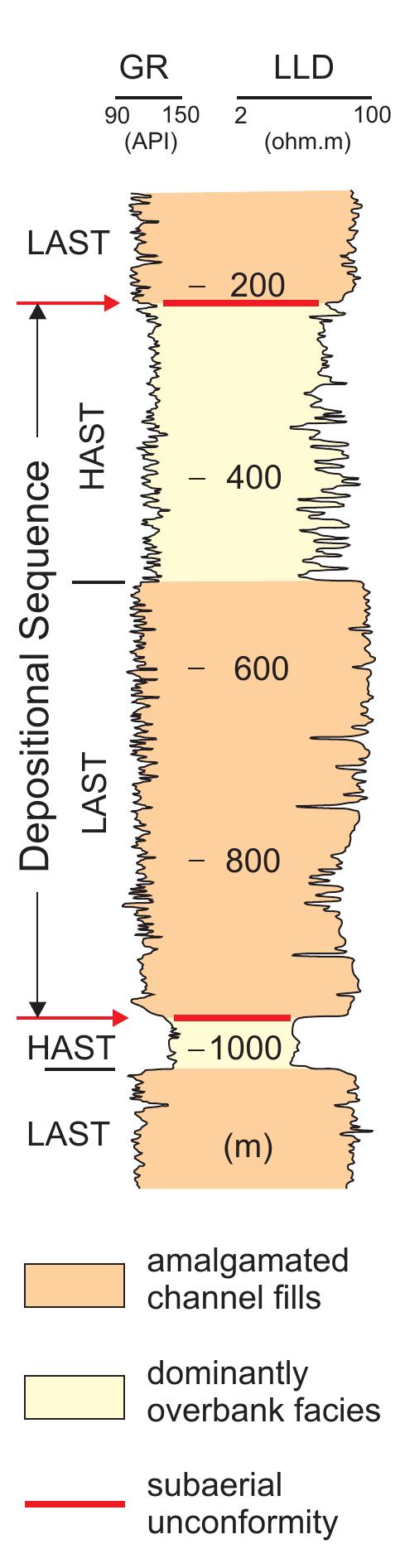 Figure 9 - Sequence Stratigraphy: Methodology and