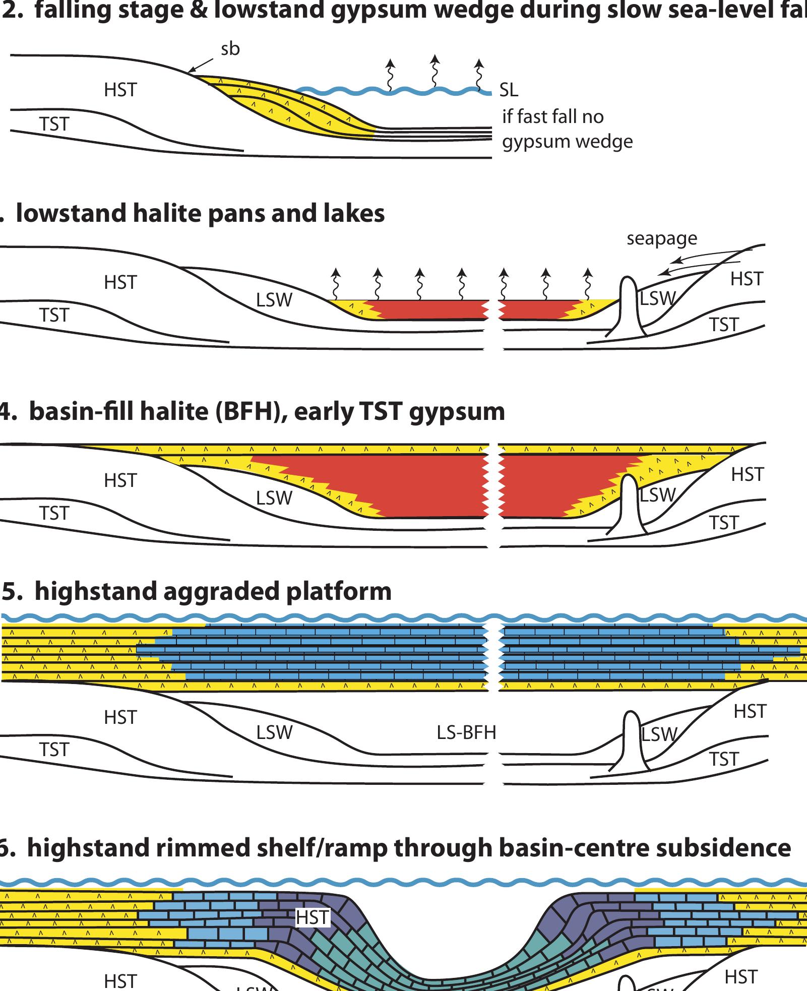 Figure 44 - Sequence Stratigraphy: Methodology and