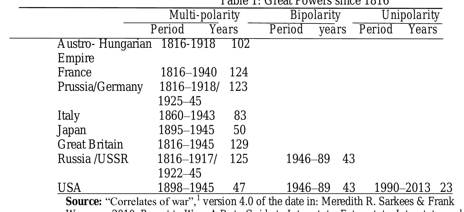 (PDF) Polarity and International System Consequences