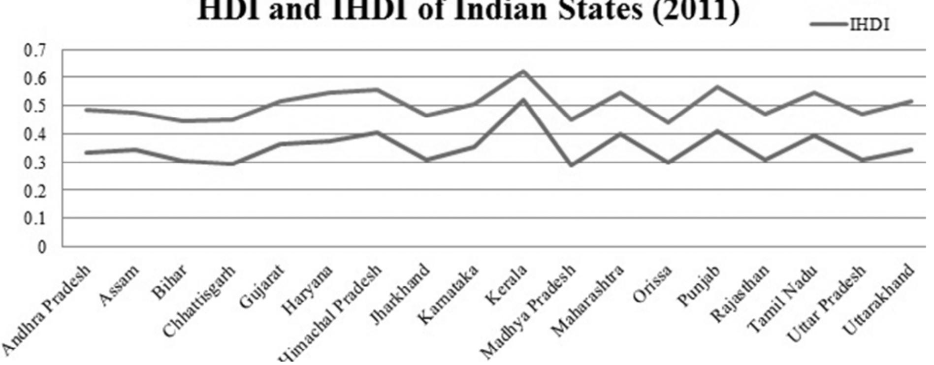 Hdi and ihdi of indian states (201 1).source: undp india