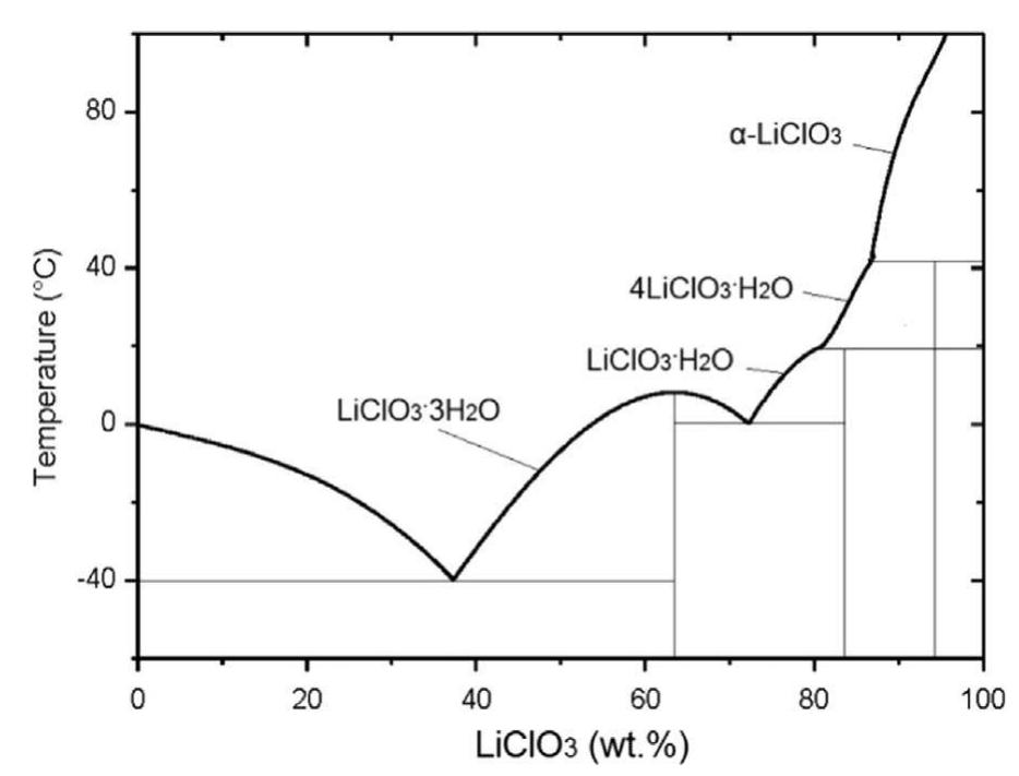 Phase diagram of lithium chlorate-water system. sekt, lec