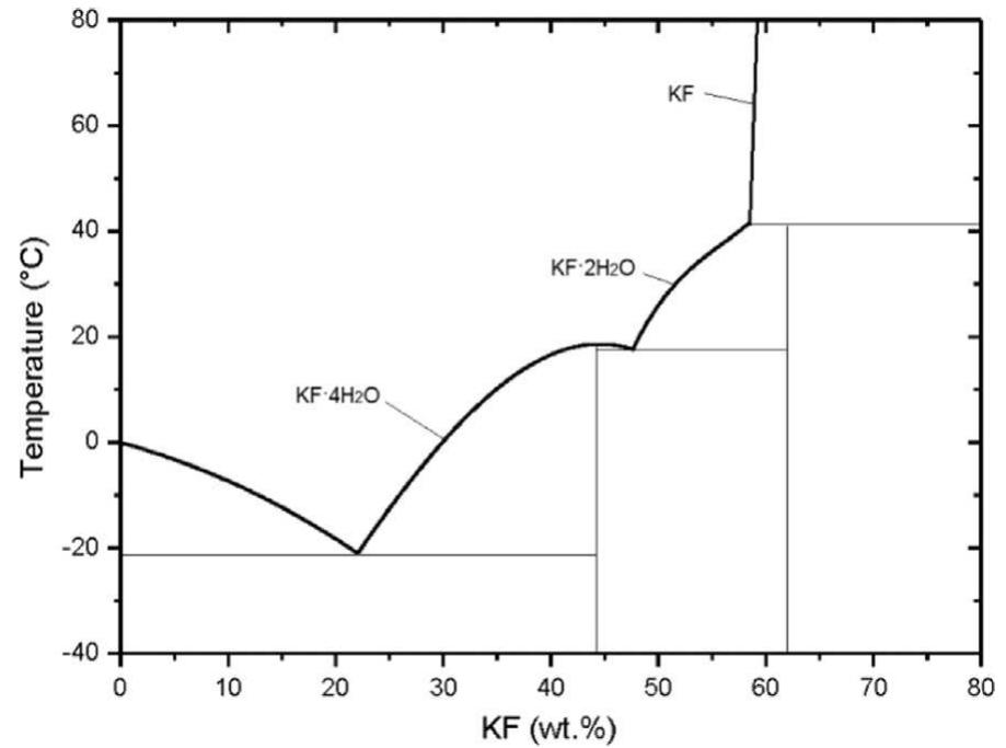 Figure 2 - from Salt hydrates as latent heat storage