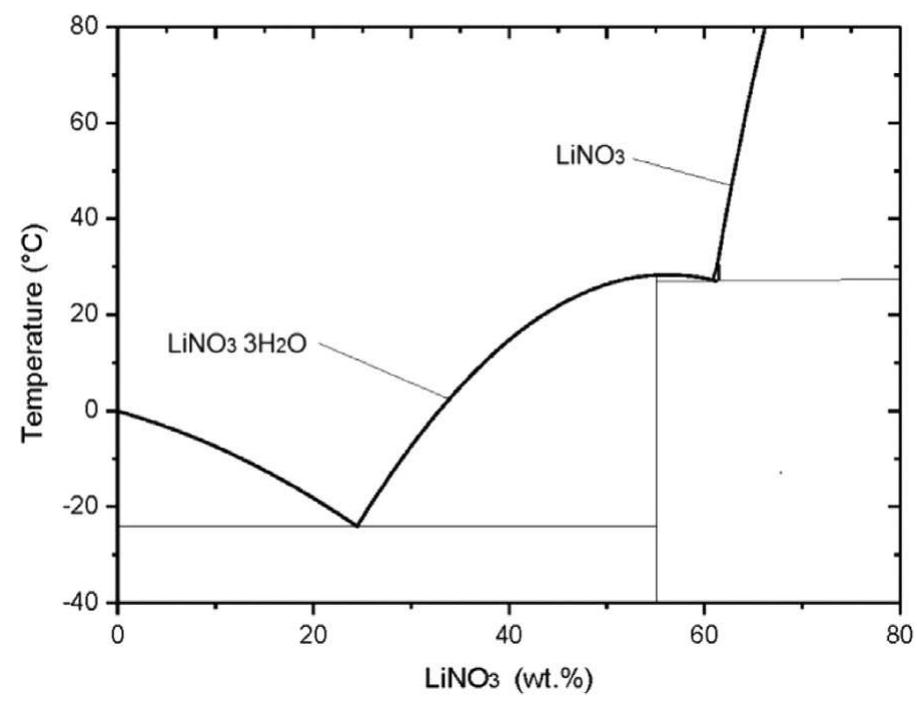 Phase diagram of lithium nitrate-water system. the first