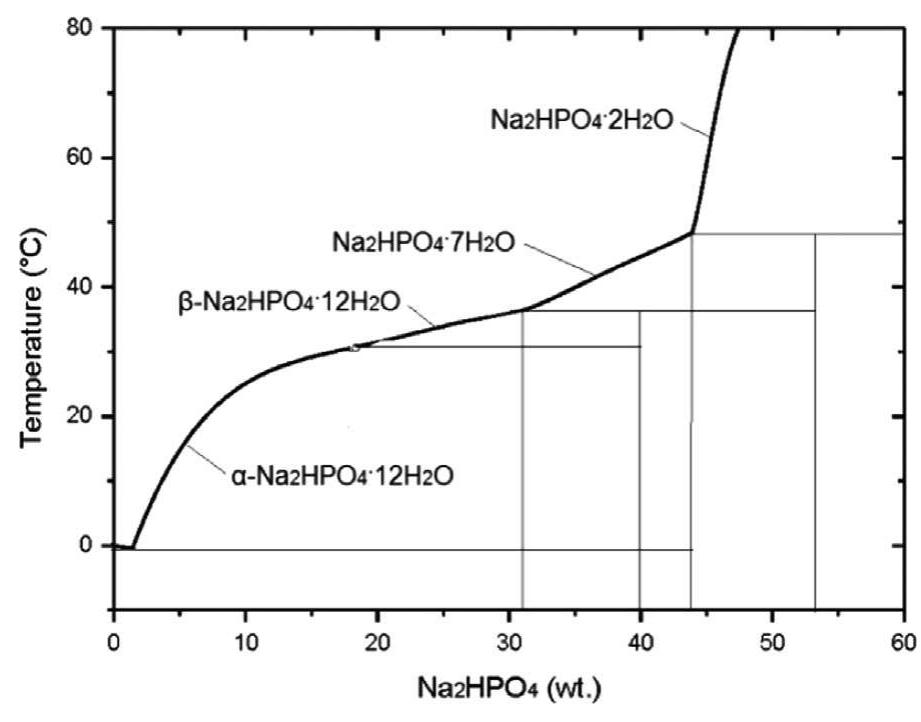 Phase diagram of sodium hydrogen phosphate-water system.