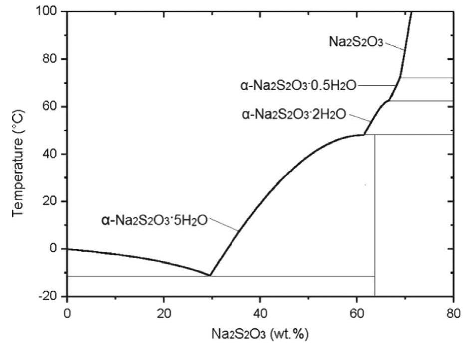 Phase diagram of sodium thiosulphate-water system.