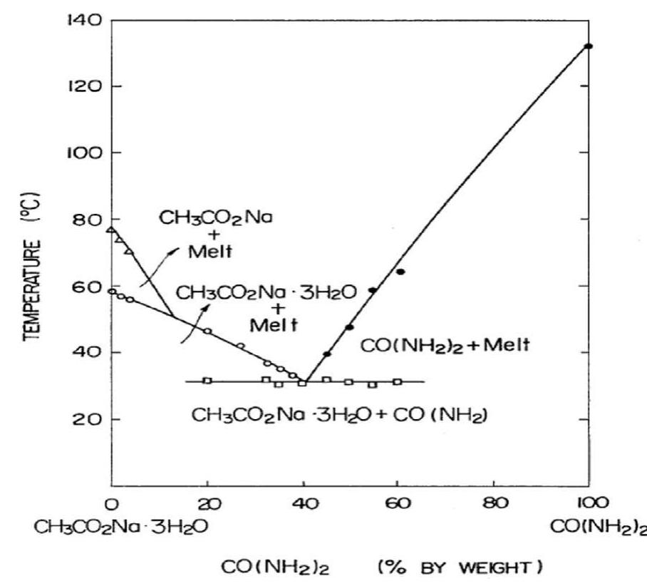 Phase diagram of ch3coona - 3h20-co(nhz2)2 system [217].