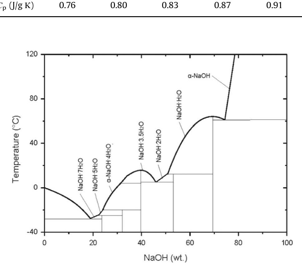 Figure 36 - from Salt hydrates as latent heat storage