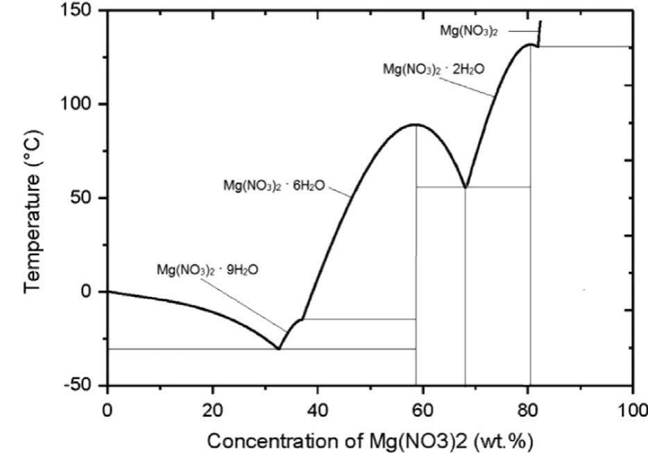 Phase diagram of mg(no3)2-6h20 system. the molecular weight