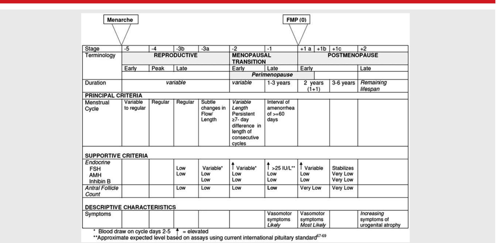 The stages of reproductive aging workshop + 10 staging