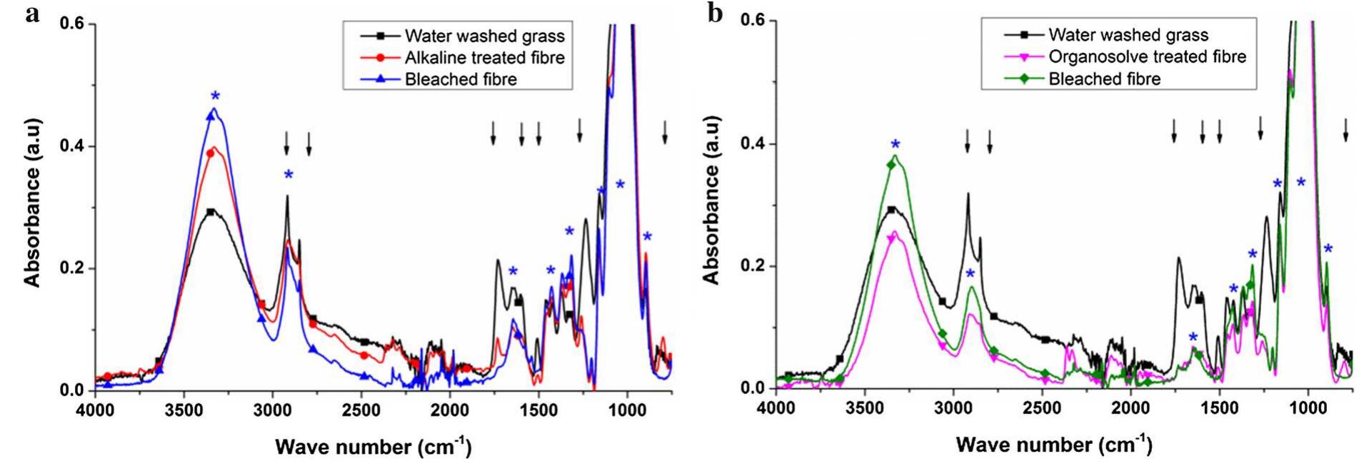 Atr ftir spectra of t. pungens samples before and after