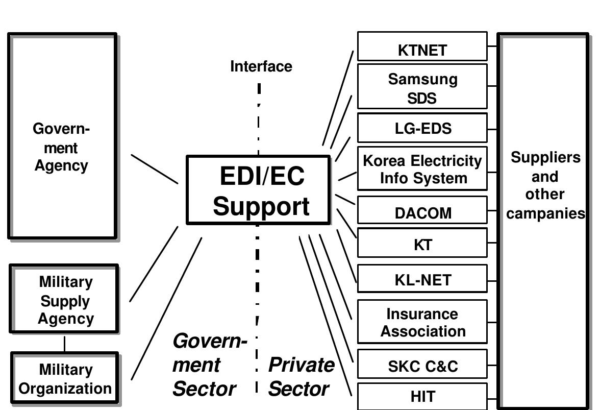 Proposed structure of the jodal-edi van-system