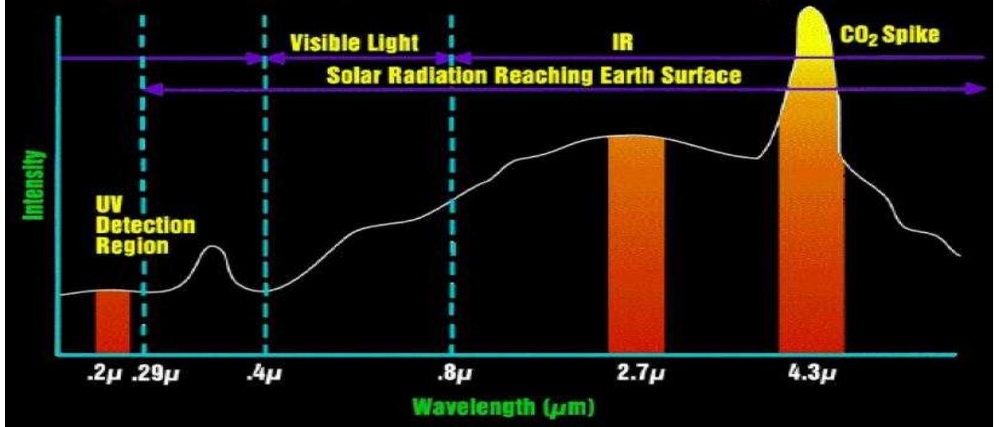 Typical hydrocarbon flame emission spectrum (2-35hz