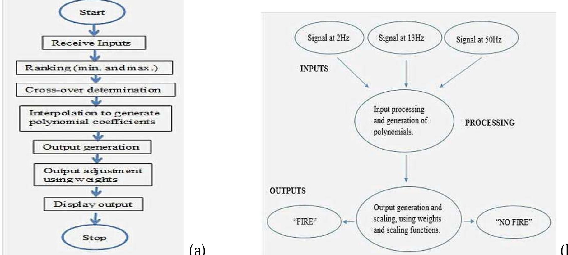 (a) flow chart for proposed pmann, (b) inputs and o utput of