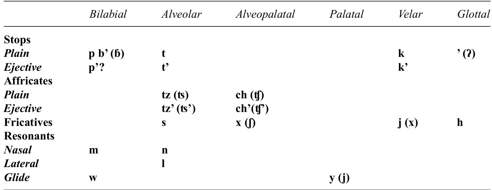 1 consonant inventory table 6.2 vowel inventory