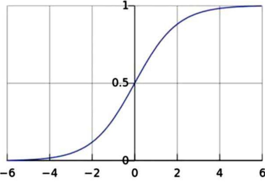 Sigmoid activation function graph. percentage error=100*mod