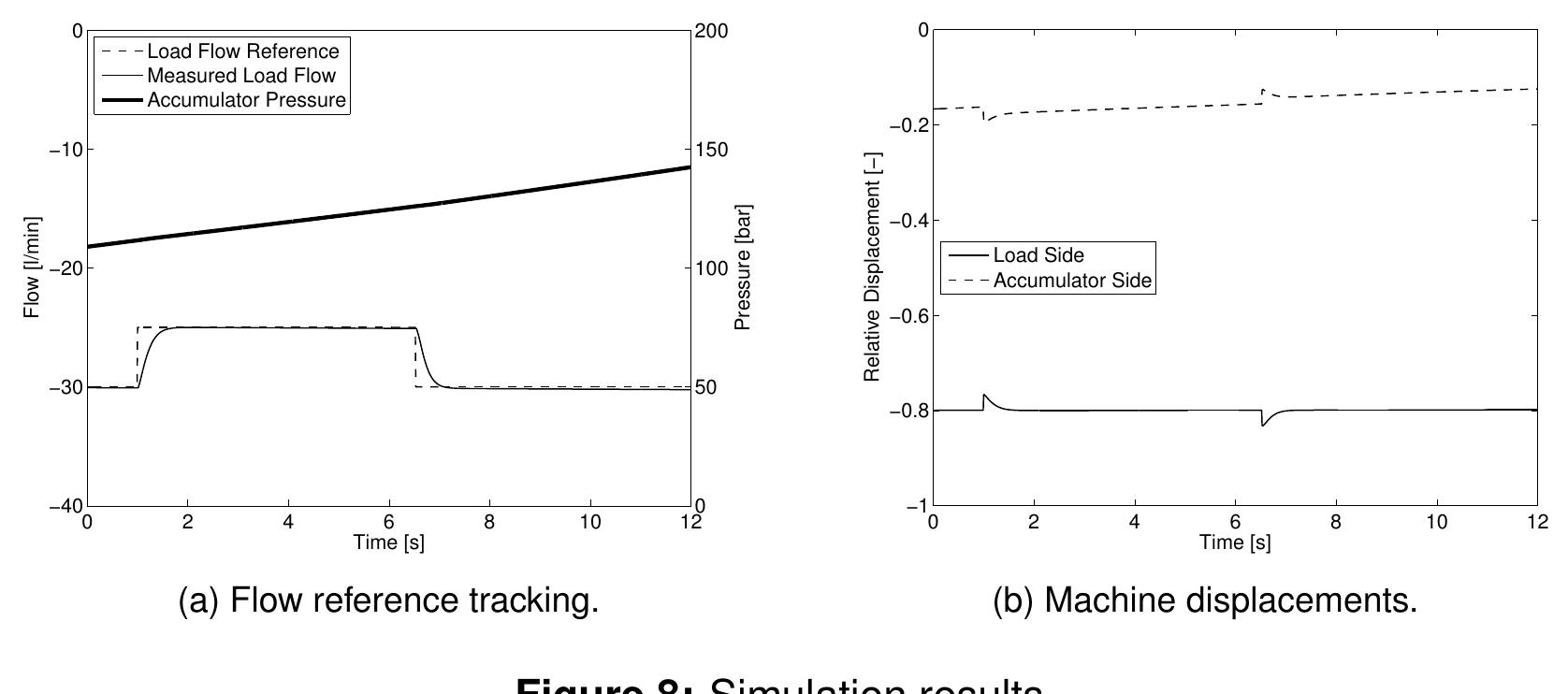 The state feedback causes both machines to react to the