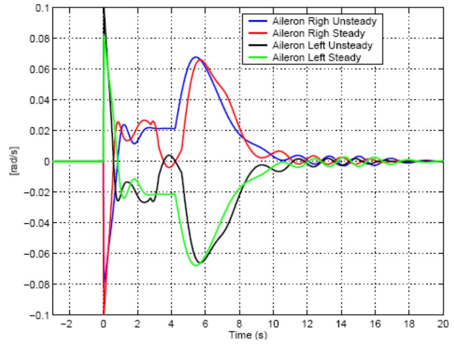 The elevator response is coherent with the angular results