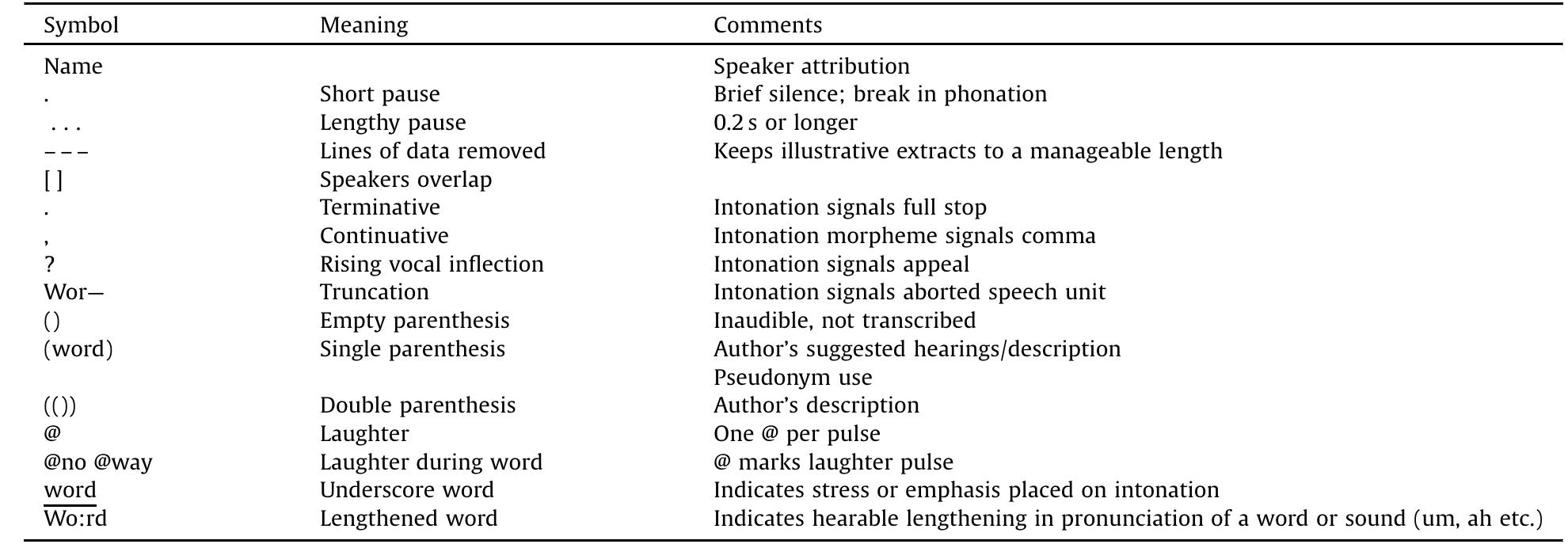 Transcription key: explanation of transcription codes. table
