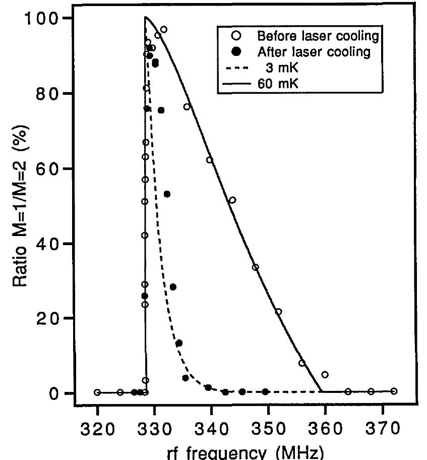 Rf resonance curve for the doppler-cooled atoms. the fit of