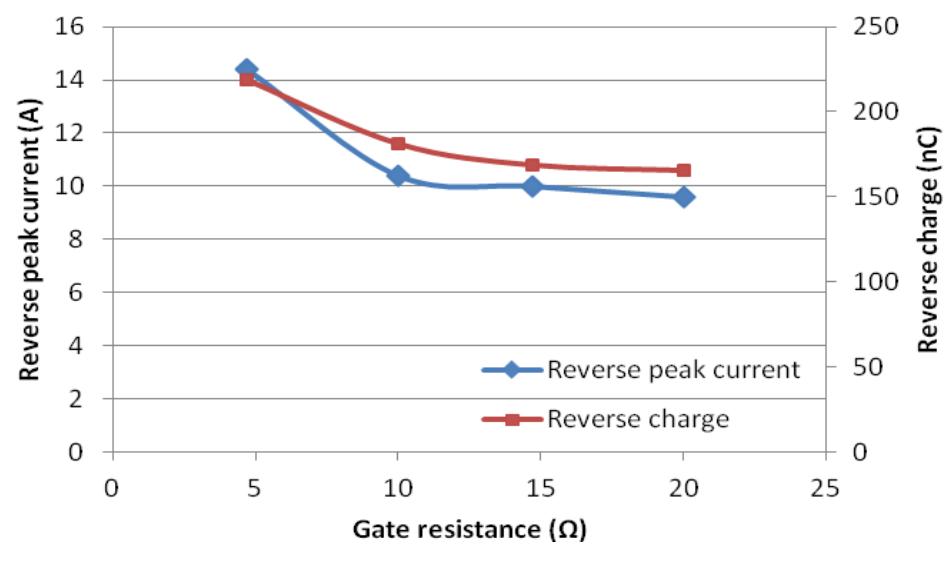 Body diode reverse peak currents and reverse recovery