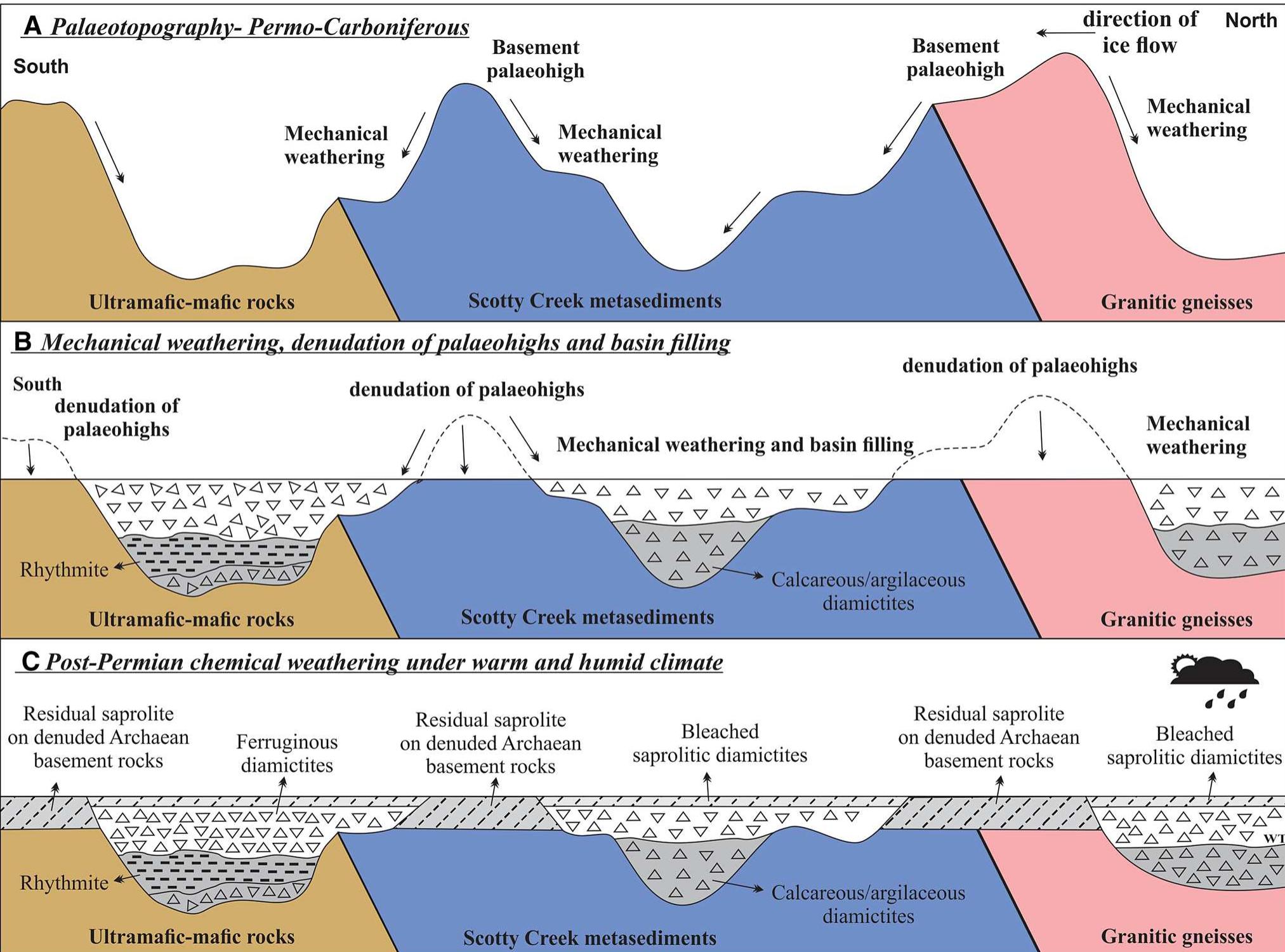 A model showing different stages of palaeolandscape evolu-