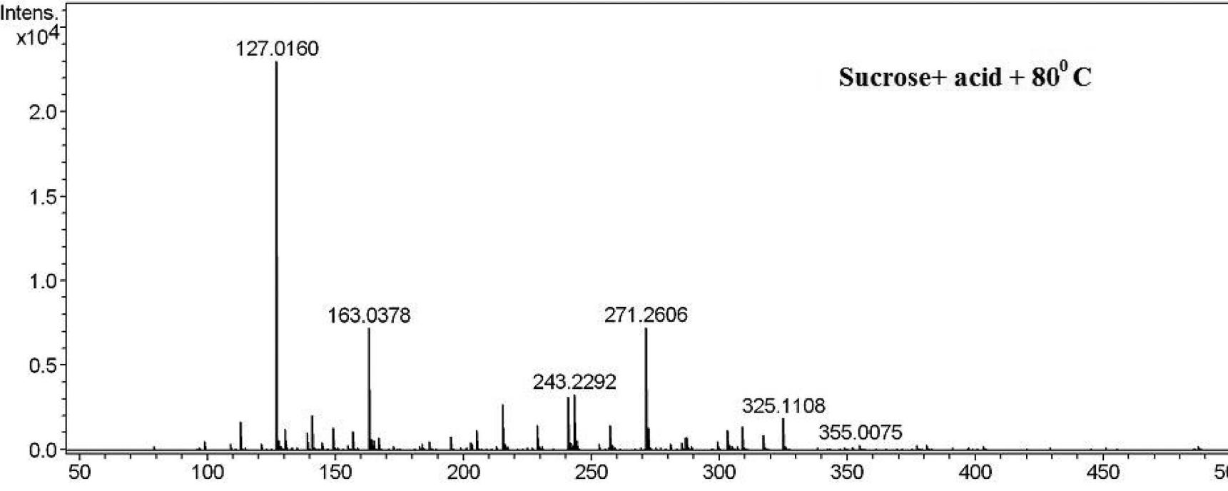 Mass spectra of sucrose in the presence of acid at 80 °c.