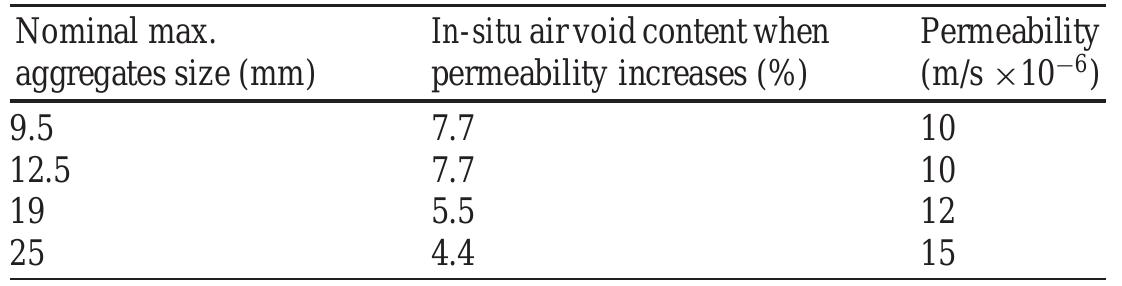 2 relationship between grading, air voids and permeability