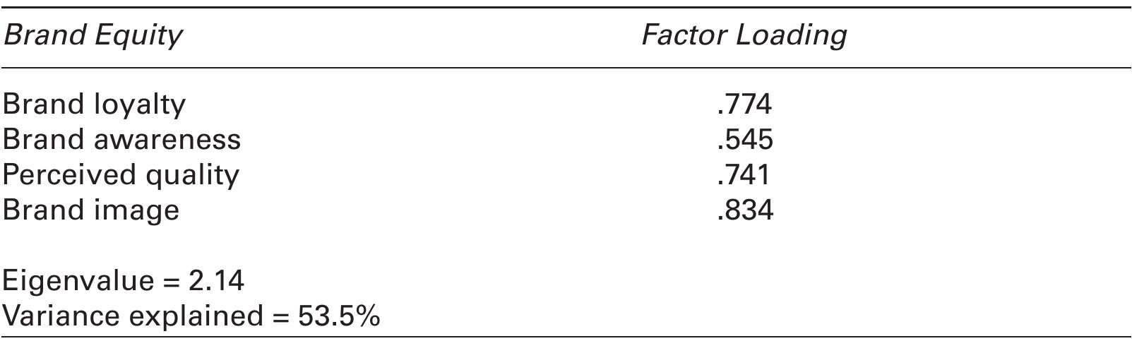 Dimensions of brand equity structure exhibit 7: