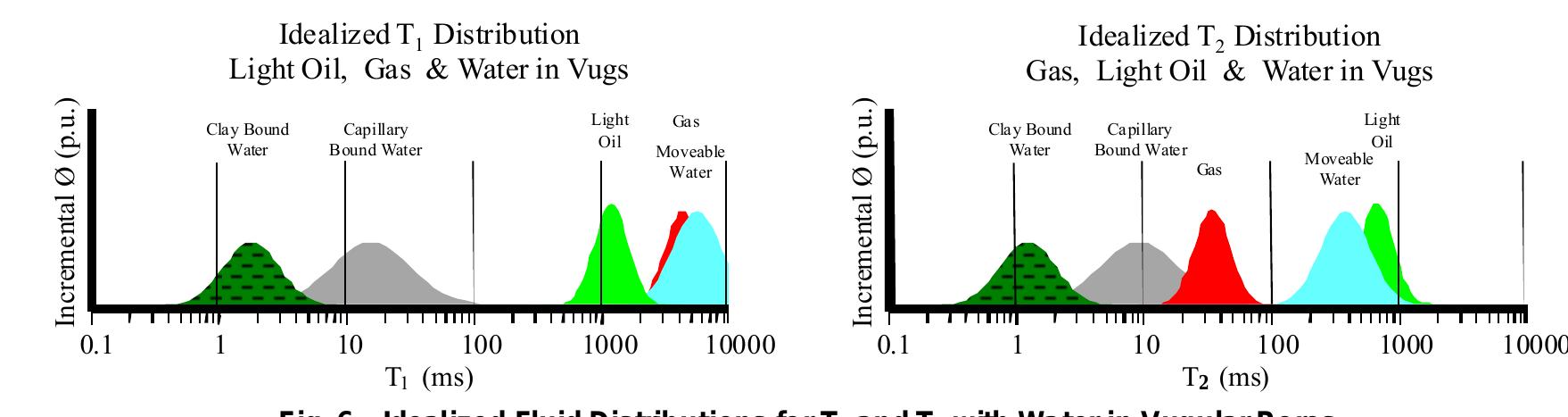 All wireline and lwd nmr sensors are calibrated, similar to