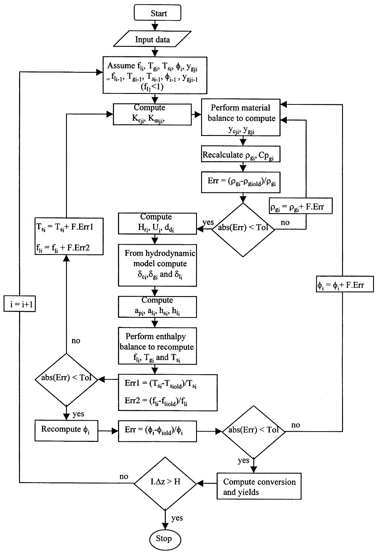 Computation flow diagram of fcc riser model.