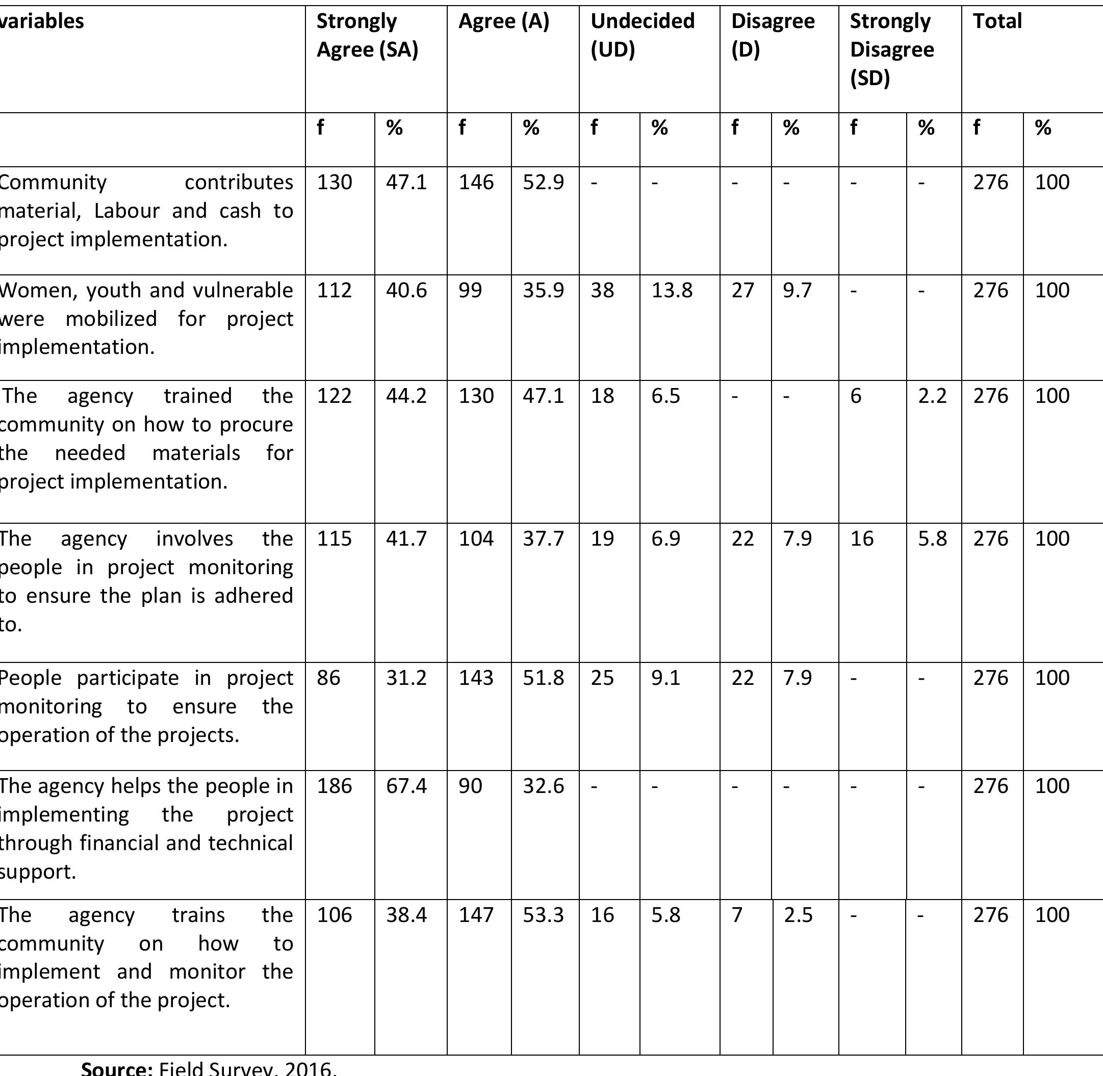 People participation in project implementation and