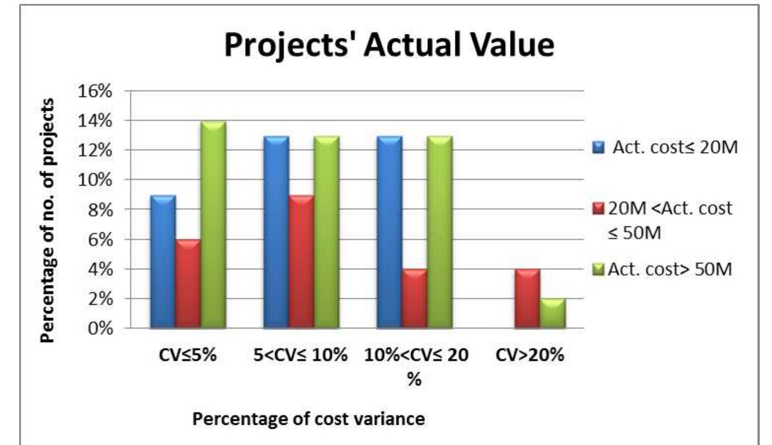 (4.7): classification of projects according to projects’