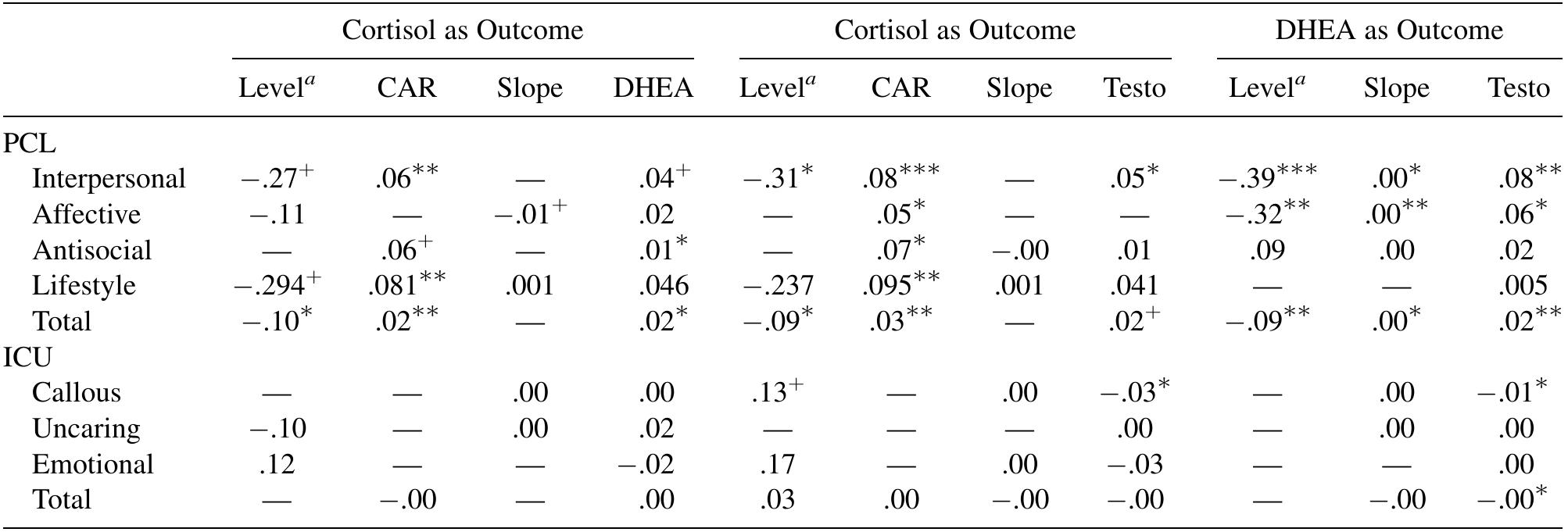 Hlm model coefficients loading psychopathy subscales onto