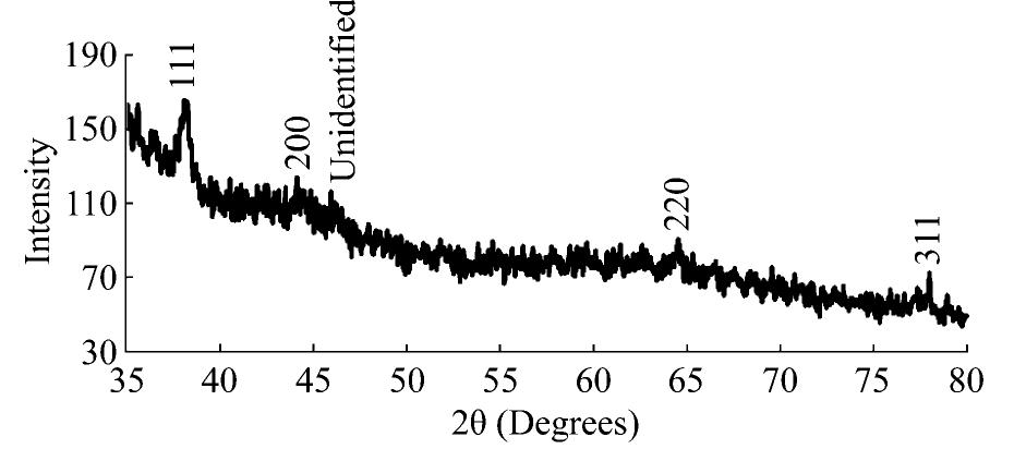 Xrd patterns of capped silver nanoparticles synthesized