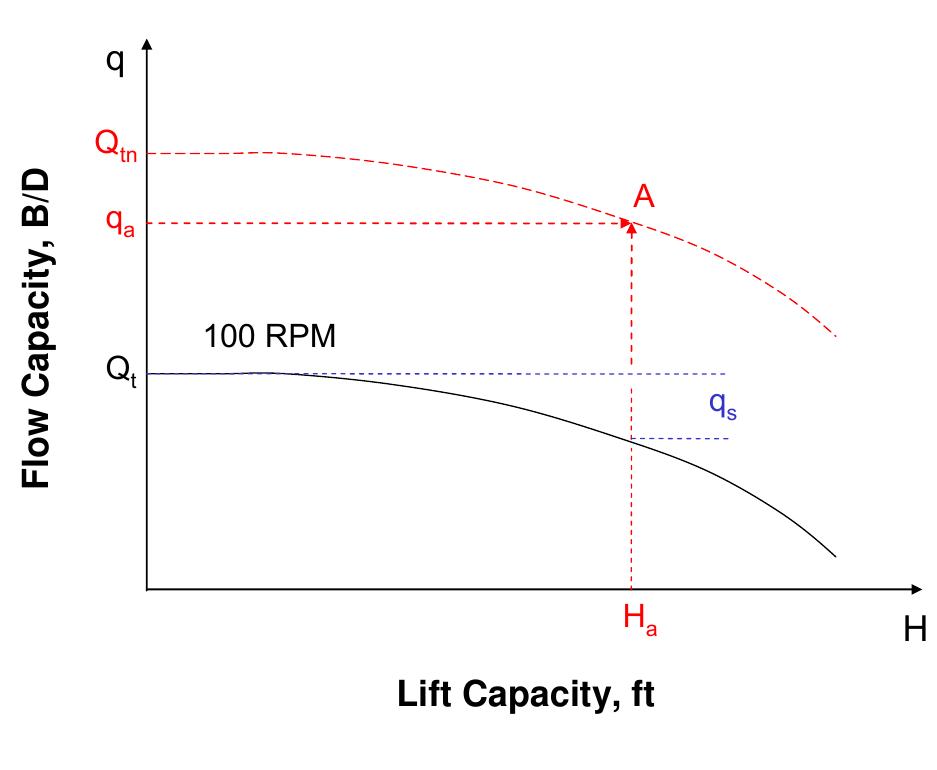 -ig. 6—designing the rotational speed of a pcp. fig. 4—flow