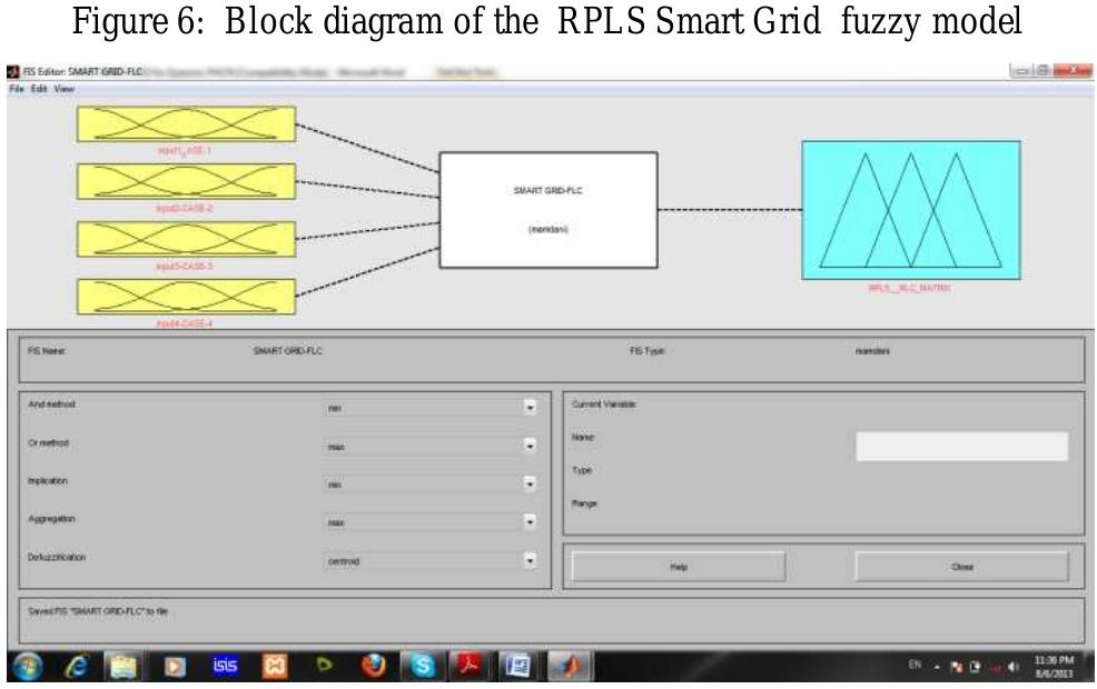 Figure 8 - Smart Grid Network Transmission Line RLC