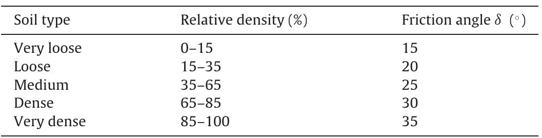 Soil relative density and interface friction angle.