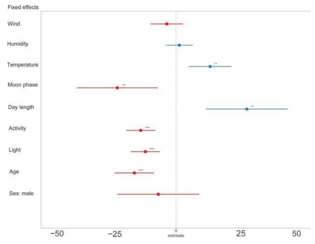 A standardized fixed effects plot illustrates that day