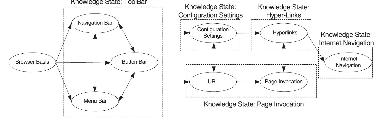 Road map of the “internet navigation” learning process