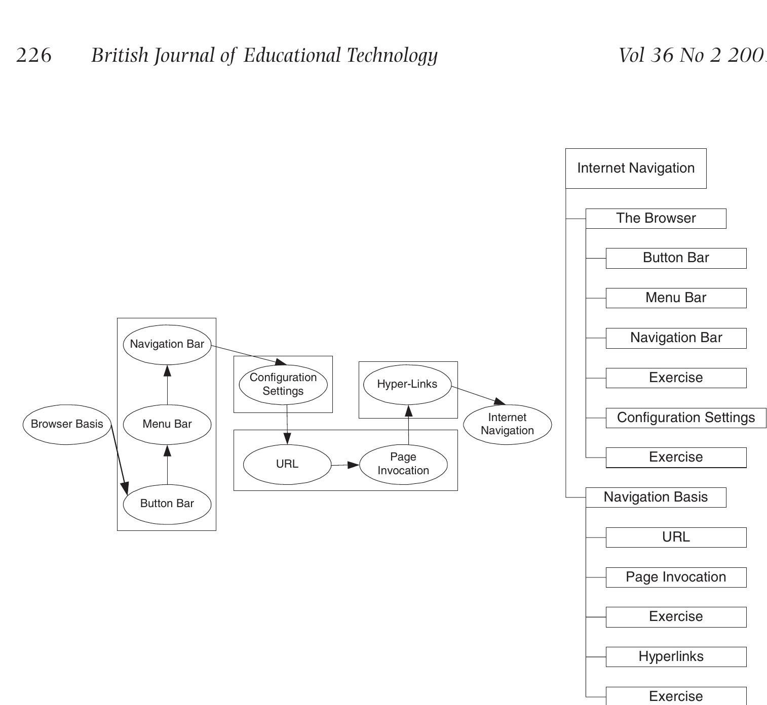 Selected route and learning tree for “internet navigation”